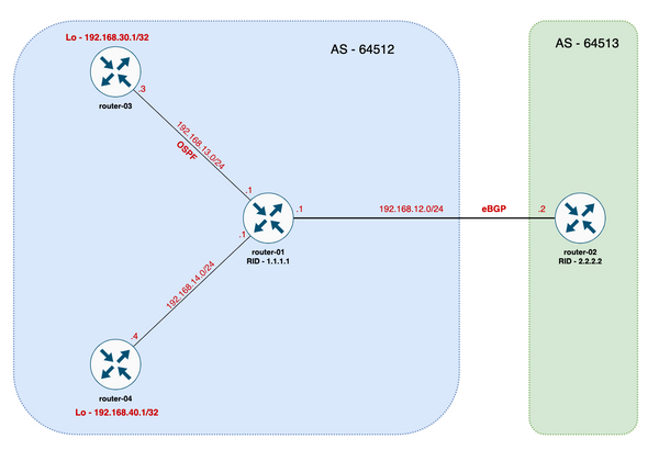 BGP Origin Codes Explained i - IGP, e - EGP, ? - incomplete