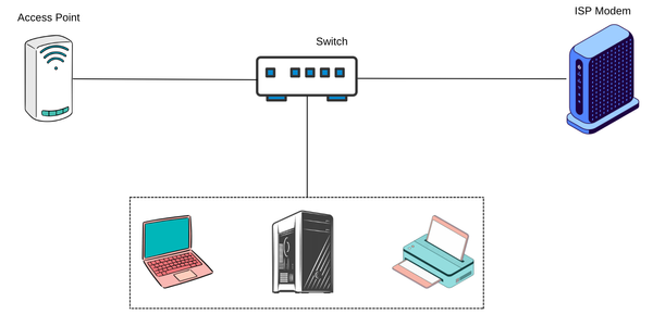 How to Setup a Small Office Network (less than 30 users)