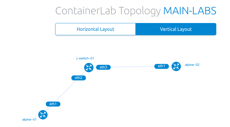 Containerlab - Creating Network Labs Can't be Any Easier