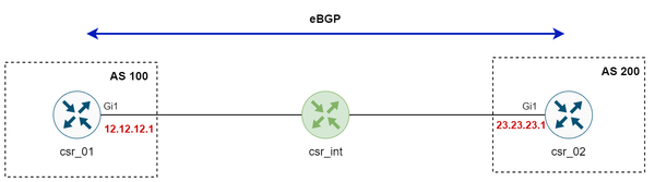 BGP Configuration Example