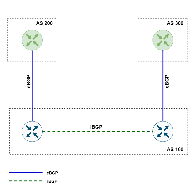BGP Training Course for Beginners