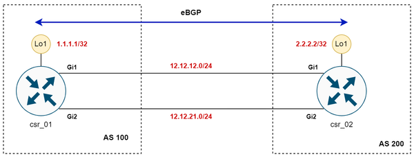 BGP Configuration Example