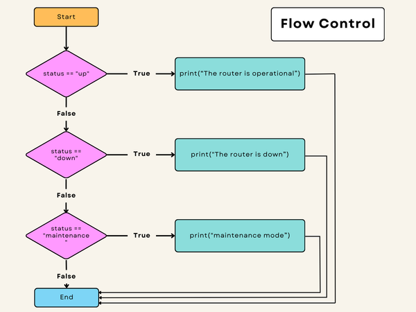 Python - Flow Control (V)