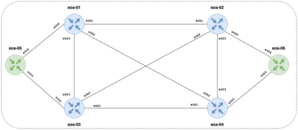 Containerlab - Creating Network Labs Can't be Any Easier Containerlab - Creating Network Labs Can't be Any Easier