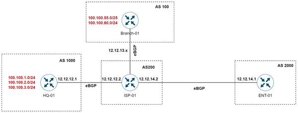 BGP Route Filtering Examples (ACL & Prefix List)