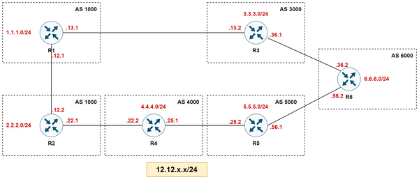 BGP Path Attributes Overview and Examples