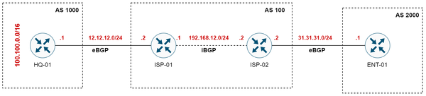 BGP Next Hop 0.0.0.0, Origin Codes and RIB Failure (IV)