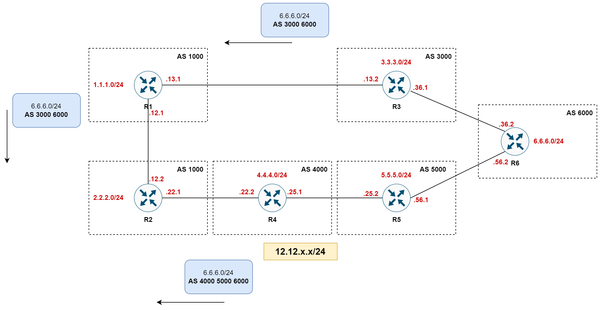 BGP Path Attributes Overview and Examples