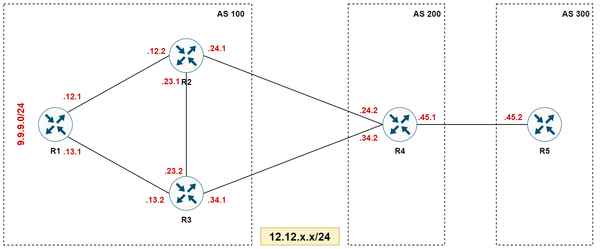 BGP Path Attributes Overview and Examples