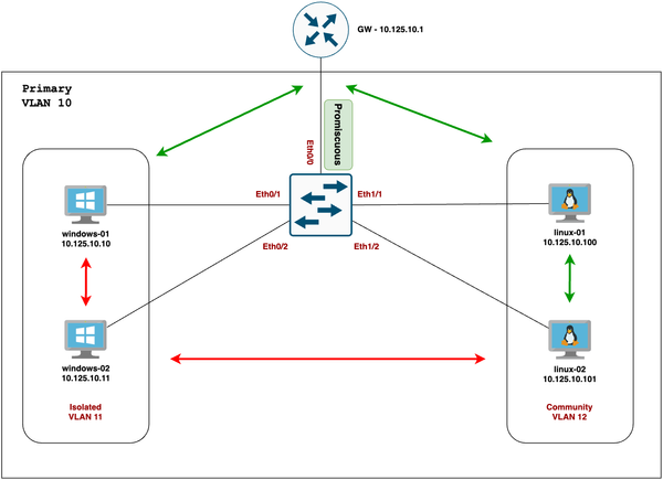 Cisco Private Vlan Pvlan Configuration Example