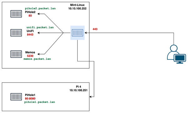 Caddy Reverse Proxy With Docker