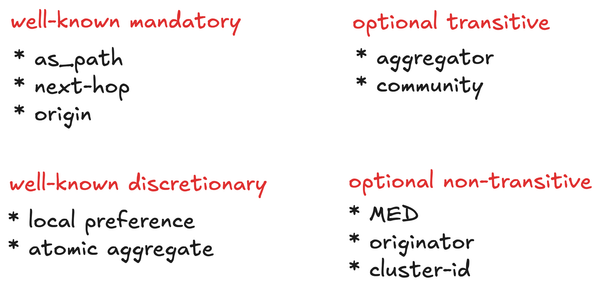 BGP Path Attributes Overview and Examples